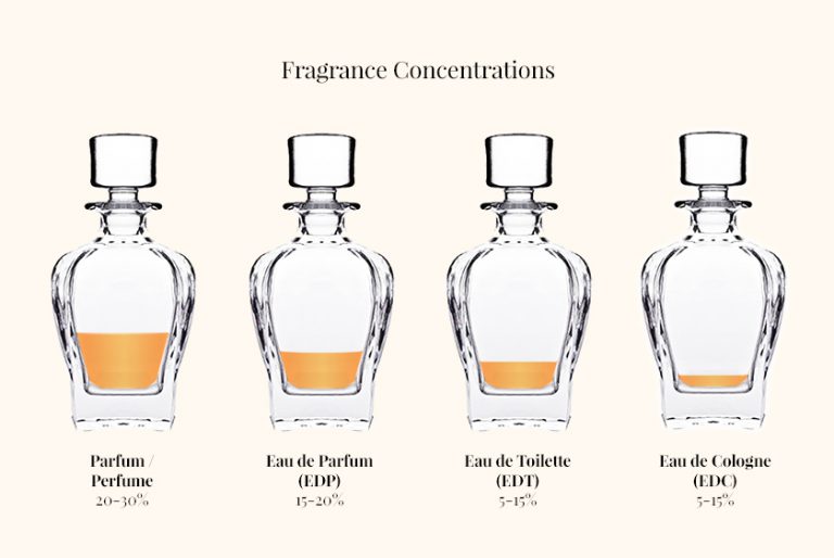 About Fragrances | Parfum Culture